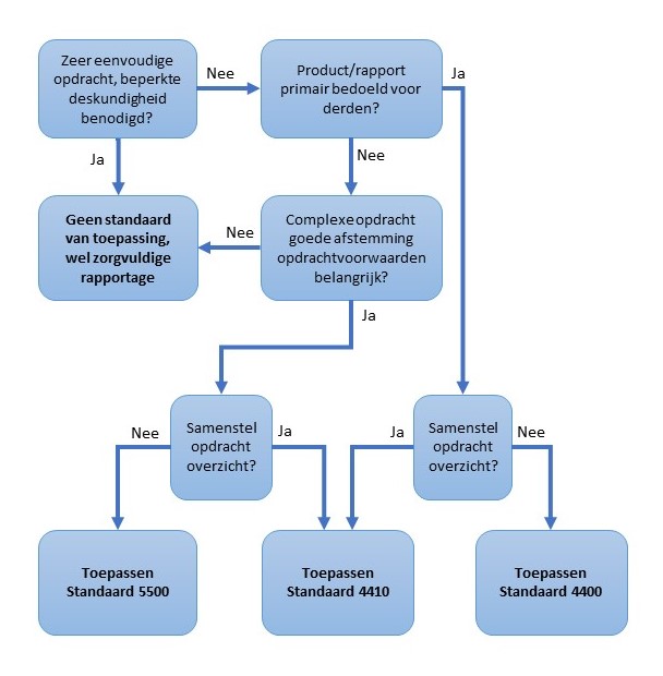 Stroomschema Medische Factureringscyclus Energie Voor De Zorg:
